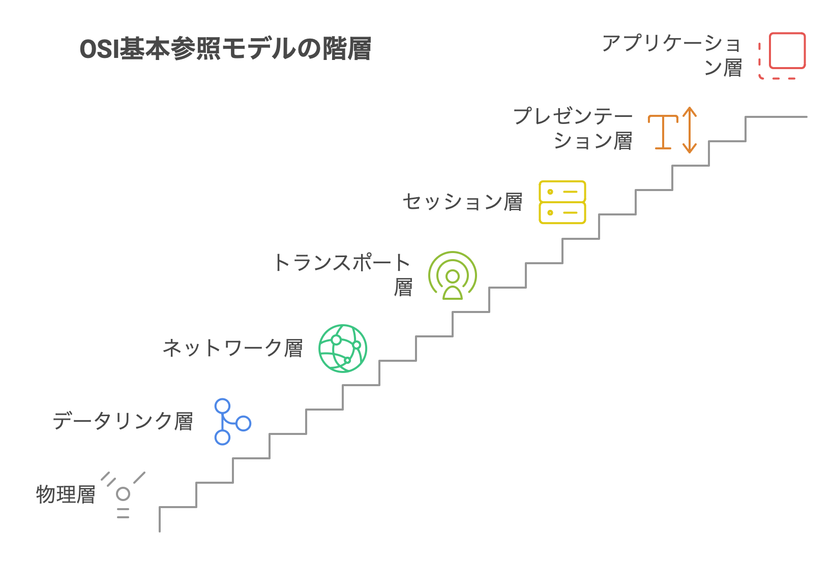 【基本情報技術者試験】OSI参照モデルの7層を図解で徹底解説！初心者向け完全ガイド｜TAKE IT EASY!