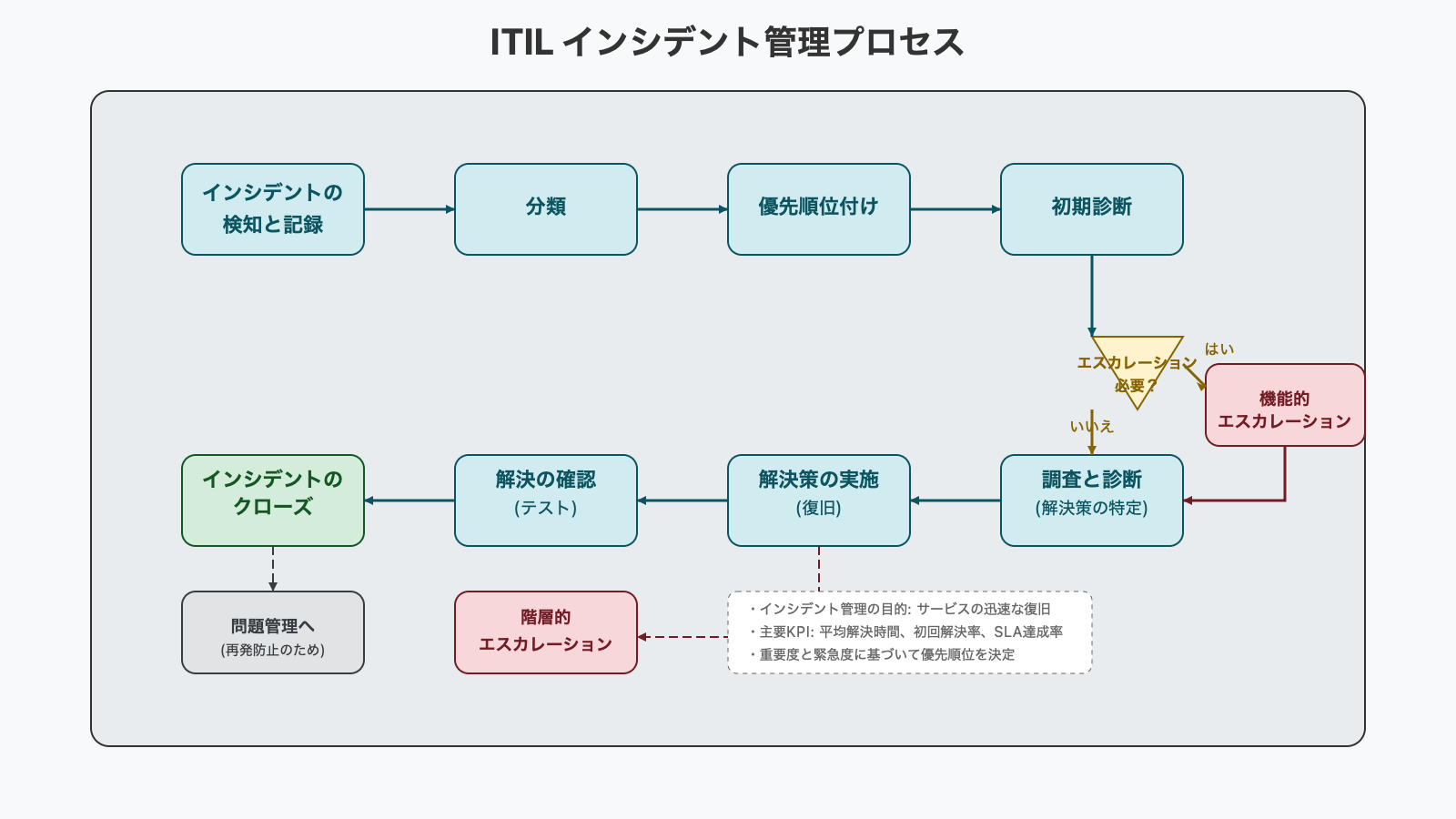 ITILとは？初心者でもわかるIT用語解説 | 基本情報技術者試験対策｜TAKE IT EASY!