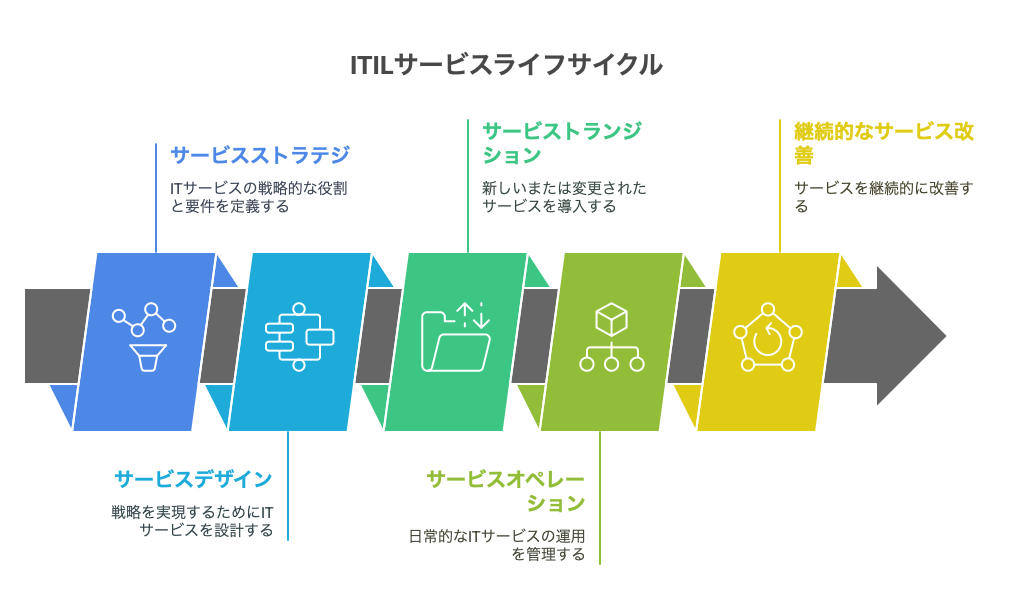 ITILとは？初心者でもわかるIT用語解説 | ITパスポート試験対策｜TAKE IT EASY!