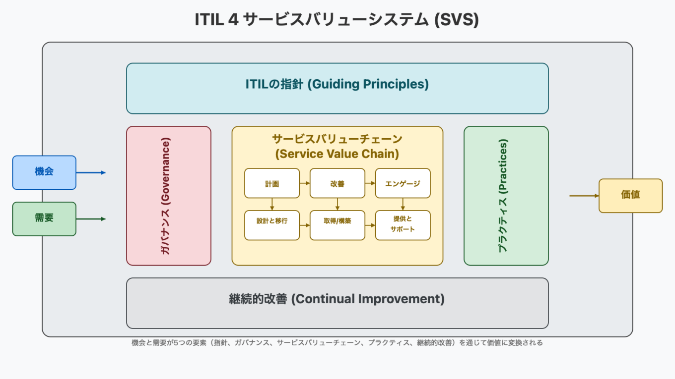 ITILとは？初心者でもわかるIT用語解説 | 基本情報技術者試験対策｜TAKE IT EASY!