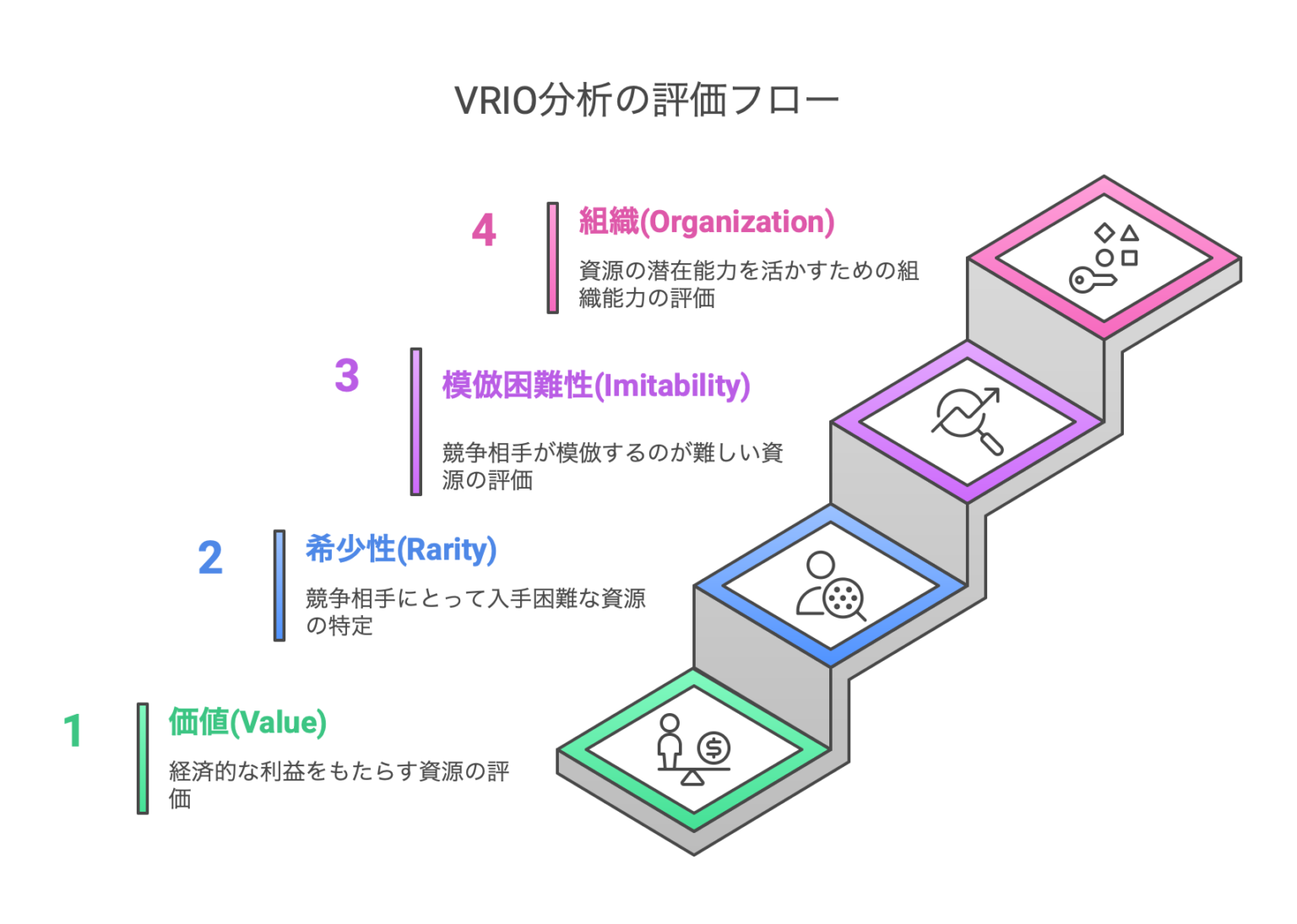 VRIO分析とは？初心者でもわかるIT用語解説 | ITパスポート試験対策｜TAKE IT EASY!