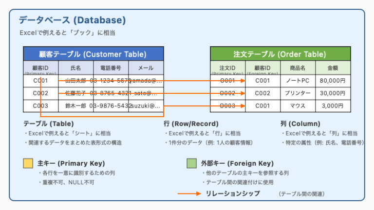 SQLとは？初心者でもわかるIT用語解説 | 基本情報技術者試験対策｜TAKE IT EASY!