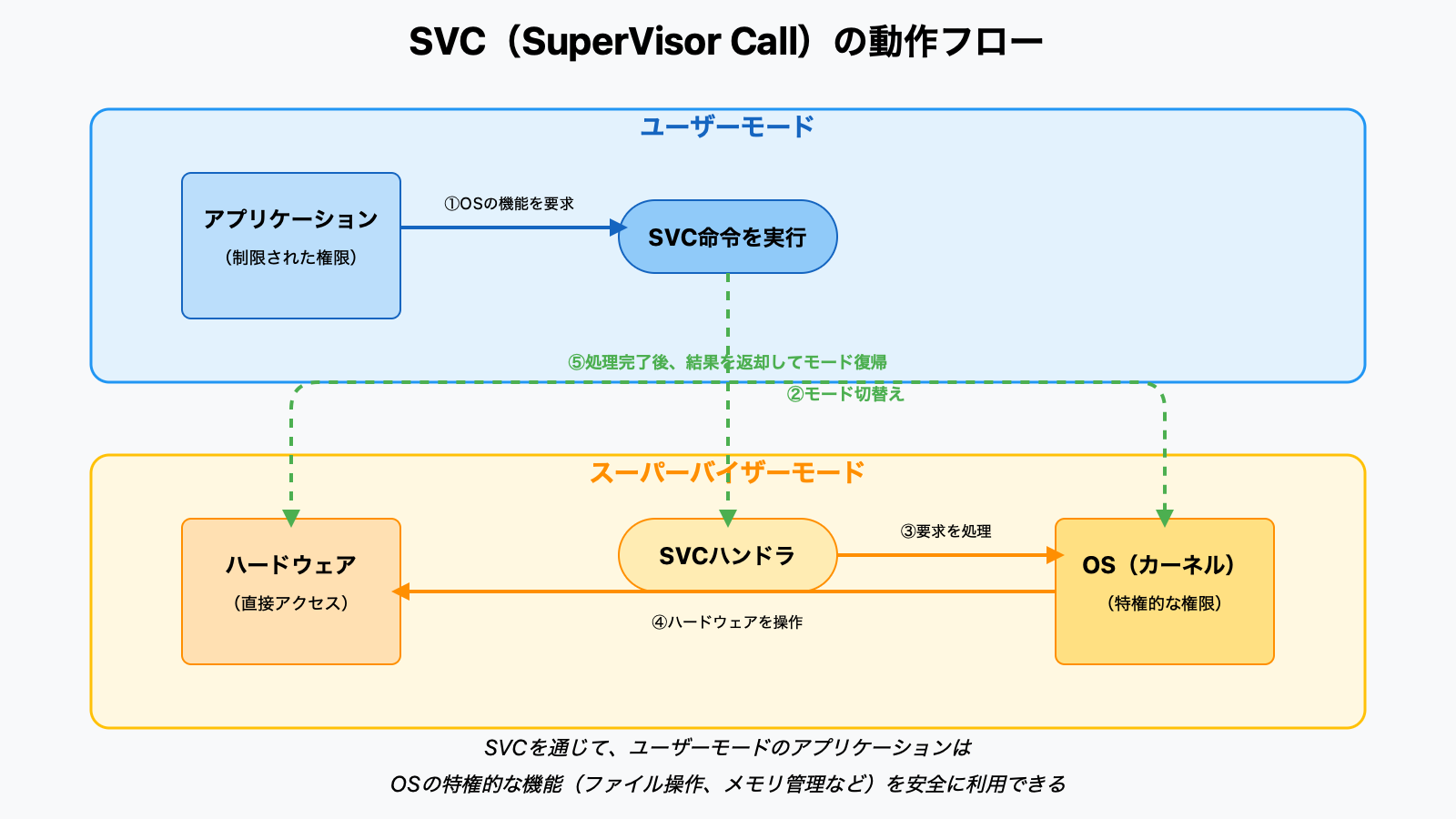 SVCとは？初心者でもわかるIT用語解説 | 基本情報技術者試験対策｜TAKE IT EASY!